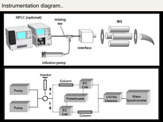 Liquid Chromatography Mass Spectrometry