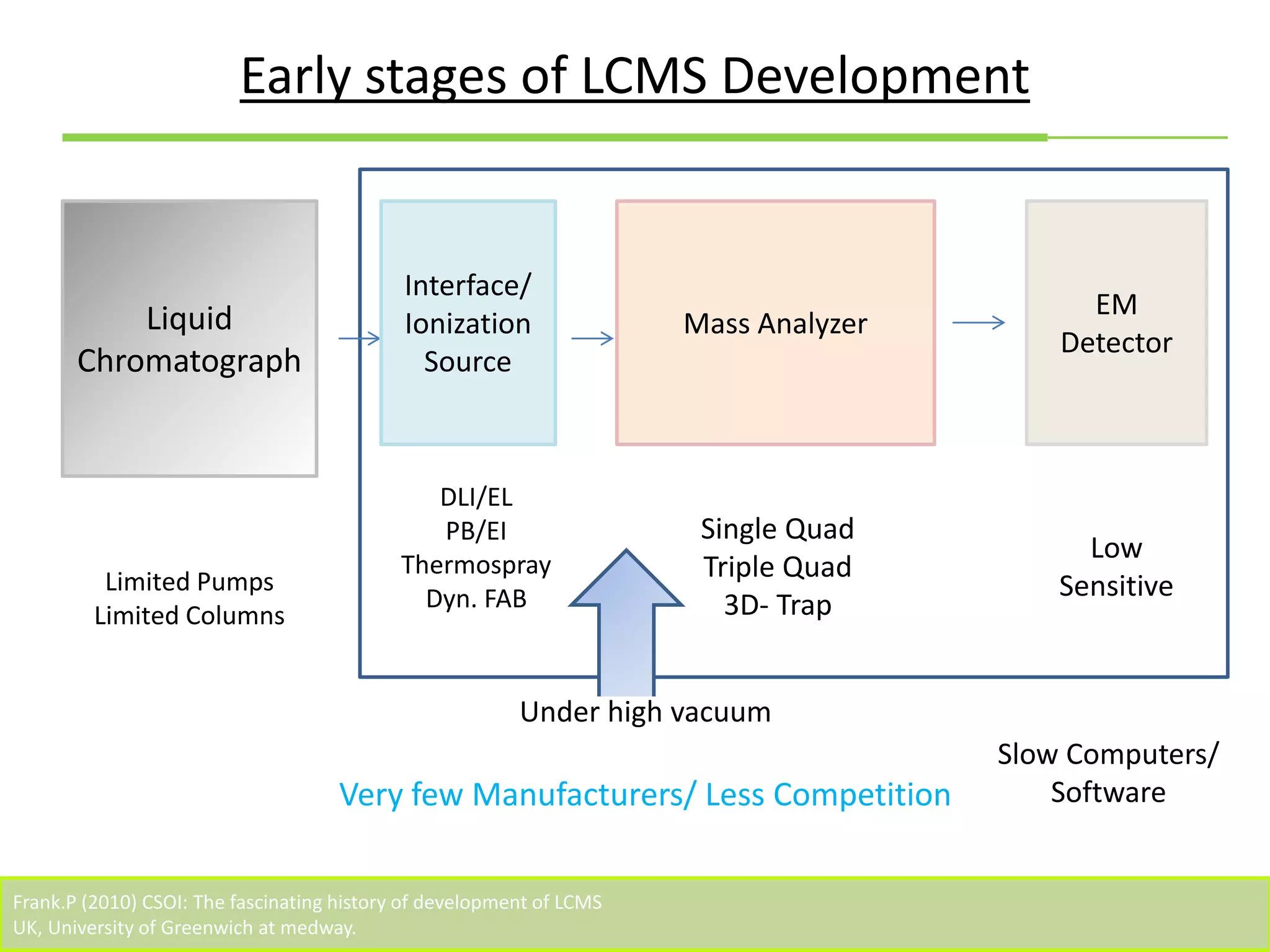 LC MS | PPT | Free Download