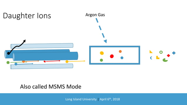 Lcms Basics | PPTX | Chemistry | Science