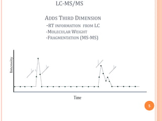 Lcms basics shimadzu 8040 | PPTX