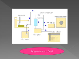 liquid chromatography mass spectrometry | PPTX
