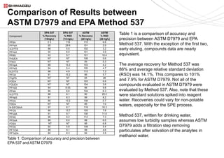 Rapid LC-MS/MS Analysis of PFCs in Non-drinking Water Matrices | PPT