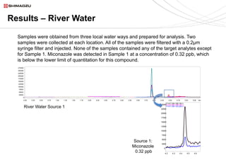 LCMS-MS Method for Evaluation of PPCPs in Environmental Water | PDF