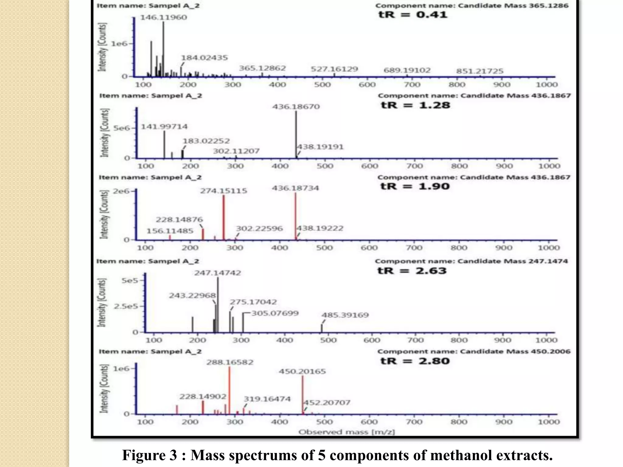 LCMS PHYTOCHEMICAL ANALYSIS | PPTX
