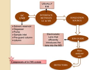 LCMS PHYTOCHEMICAL ANALYSIS | PPTX