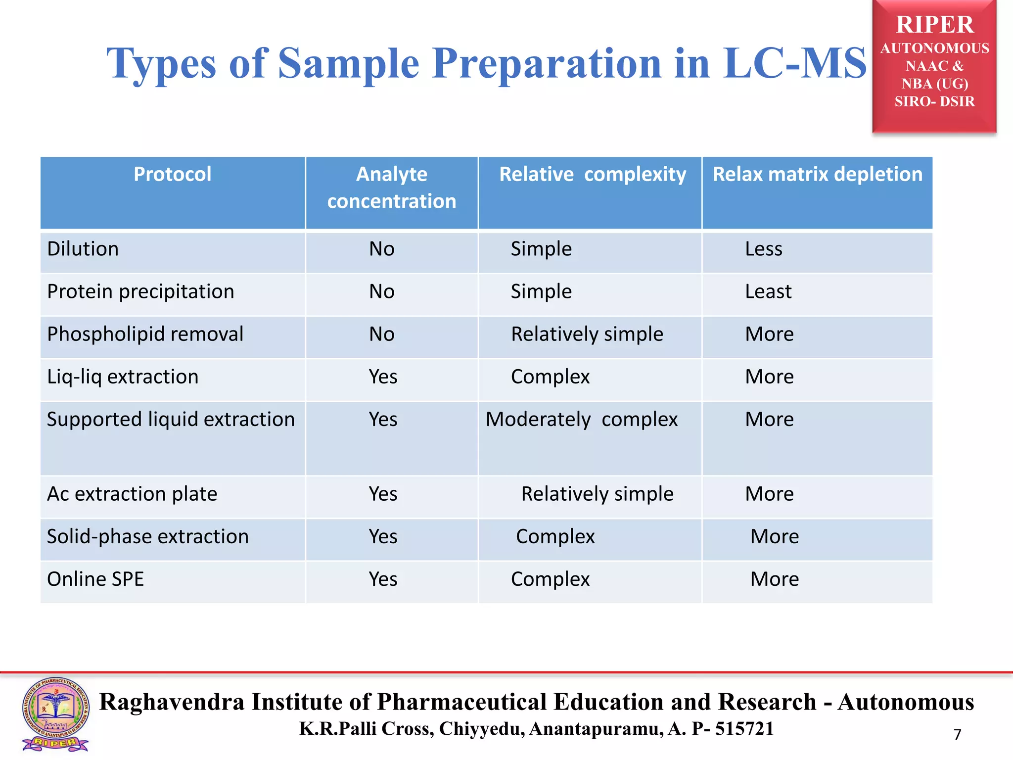 Sample Preparation in LC-MS | PDF