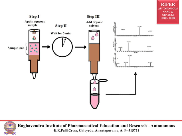 Sample Preparation in LC-MS | PDF | Chemistry | Science