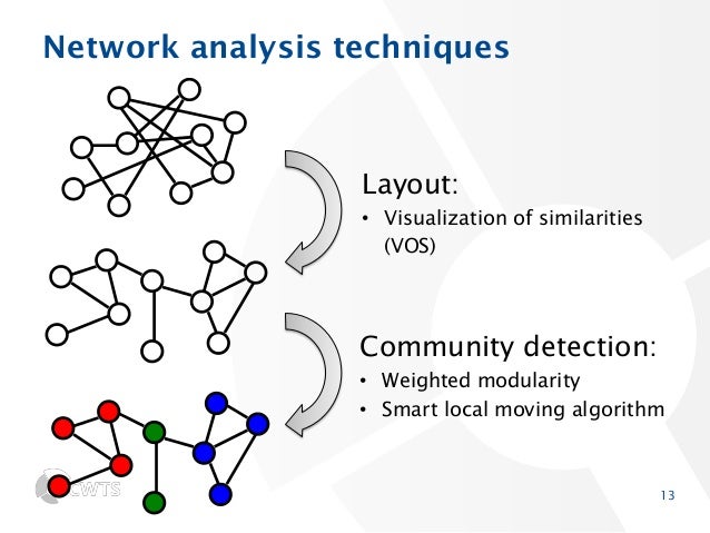 Bibliometric Network Analysis Software Tools Techniques And An Van Bibliometric Network Analysis Software Tools Techniques And An Van