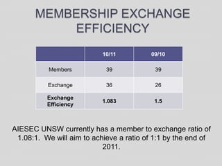 AIESEC UNSW - LC of the Year Award Application | PPT