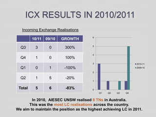 AIESEC UNSW - LC of the Year Award Application | PPT