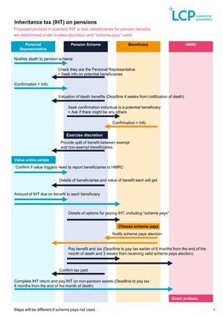 LCP-Inheritance-tax-on-pensions-2025.pdf