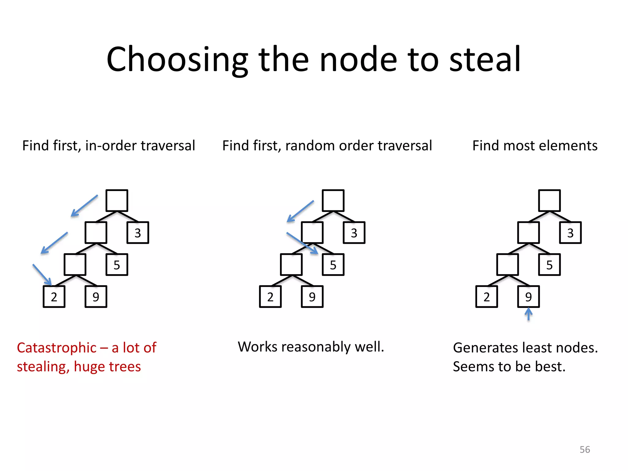 Work-stealing Tree Data Structure