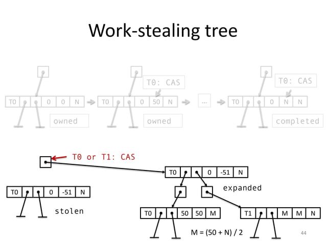 Work-stealing Tree Data Structure | PDF