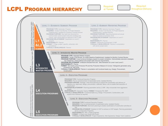 LCPL Program hierarchy.pptx