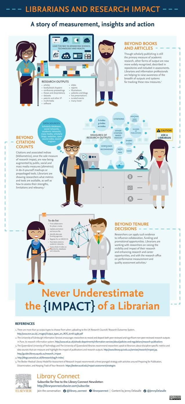 Librarians and research impact - Download and share the new infographic ...