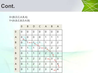 Longest Common Subsequence | PPTX