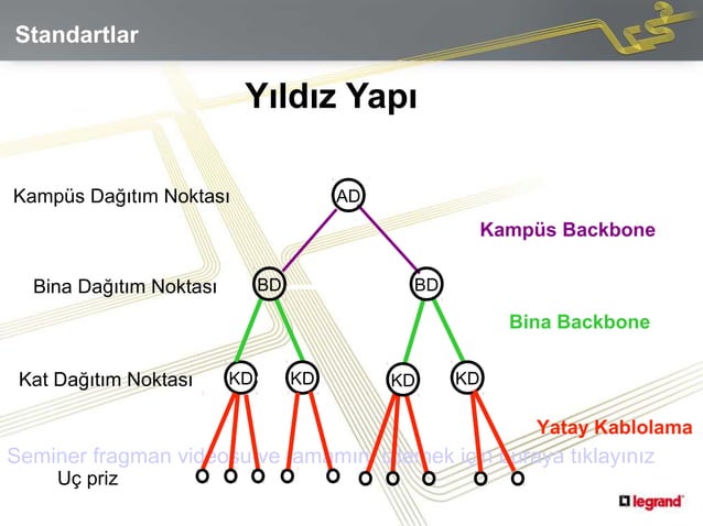 Legrand ile LCS-Legrand yapısal kablolama sistemi semineri | PPT