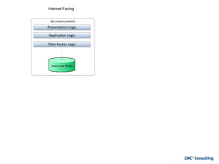 Liberating Identity using Windows Identity Foundation | PPTX