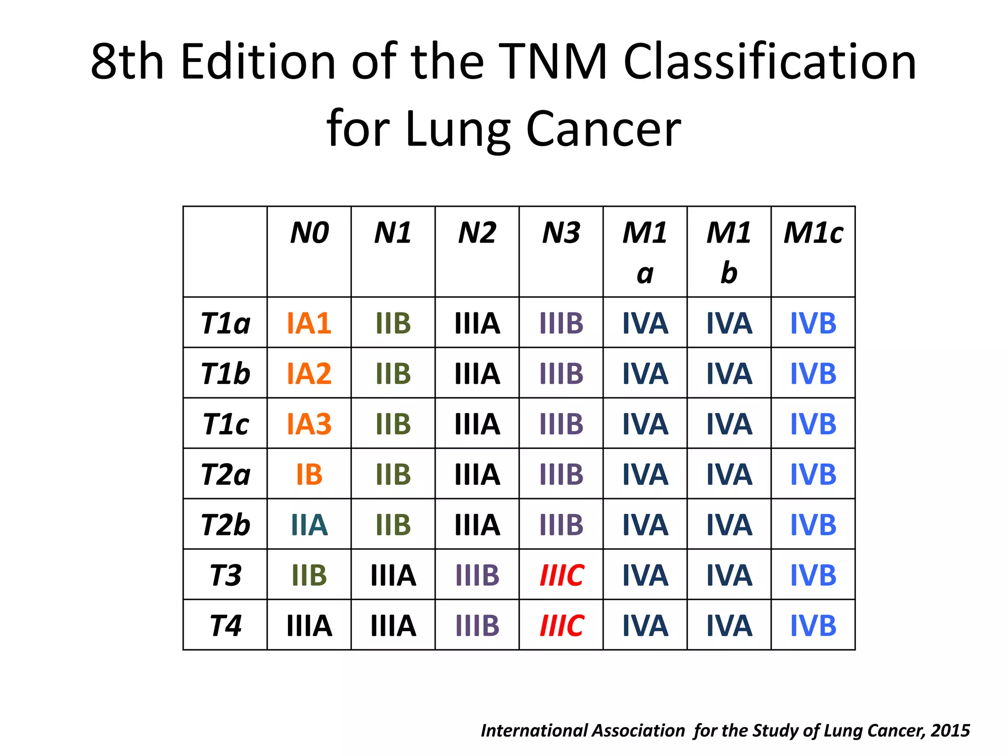 8th Edition of the TNM Classification for Lung Cancer | PPTX