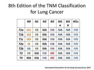 8th Edition of the TNM Classification for Lung Cancer | PPTX