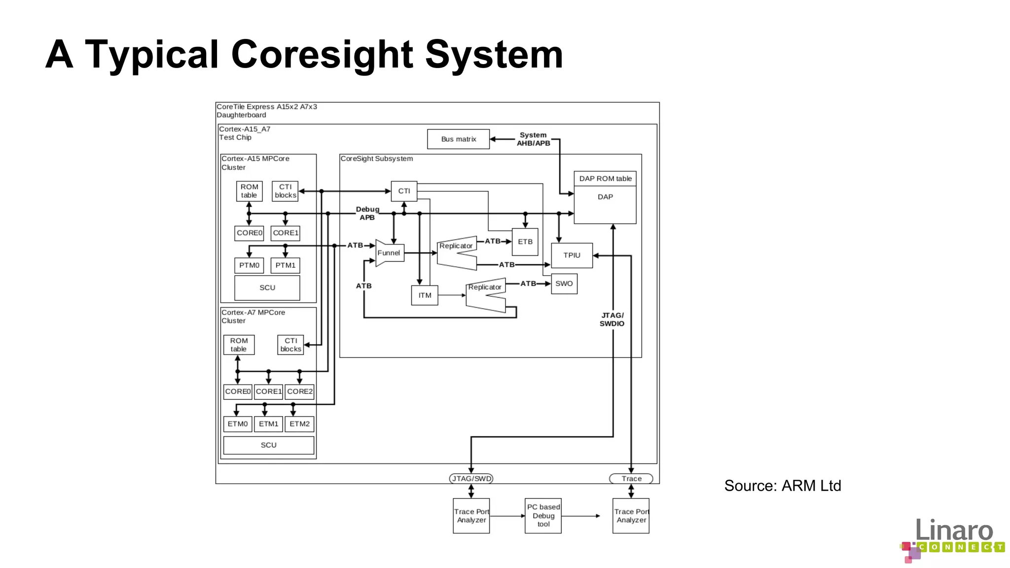 Lcu14 101- coresight overview | PDF