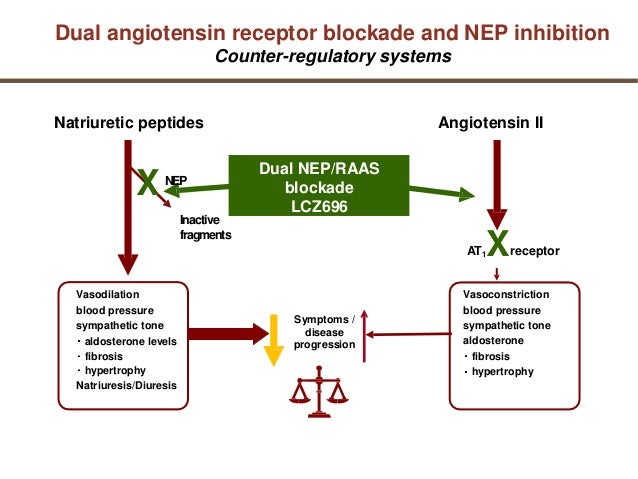 Angiotensin Receptor Neprilysin + Valsartan