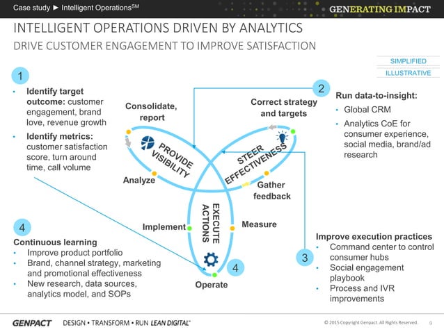Multi-channel customer Experience - Lean Digital | PPT