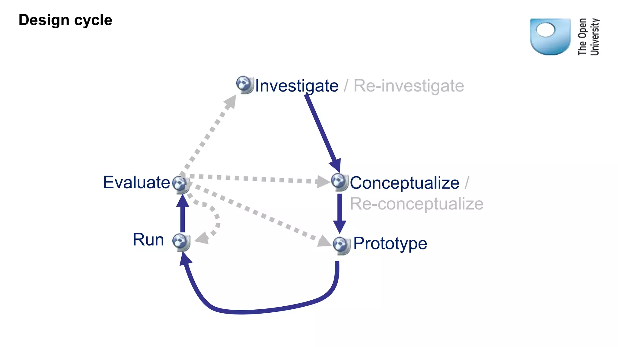 Activity design representations | PPT