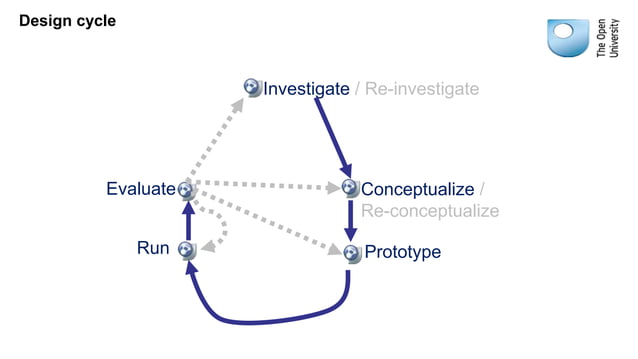 Activity design representations | PPT | Free Download