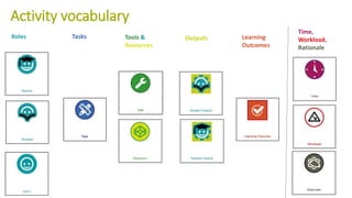 Activity design representations | PPT