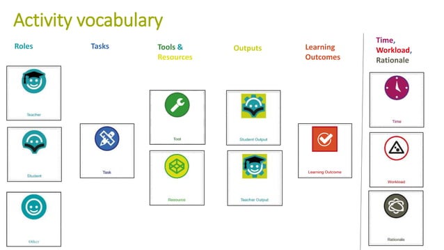 Activity design representations | PPT | Free Download