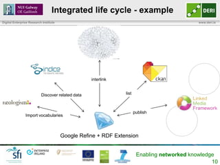 Linked Data lifecycle | PPT