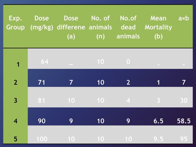 LD50 and ED50.pptx | Chemistry | Science