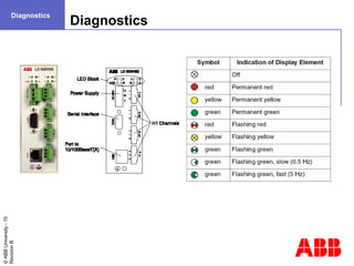 DCS FIELDBUS hse linking device | PPT