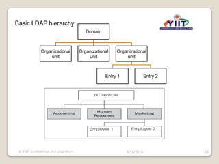 LDAP | PPT