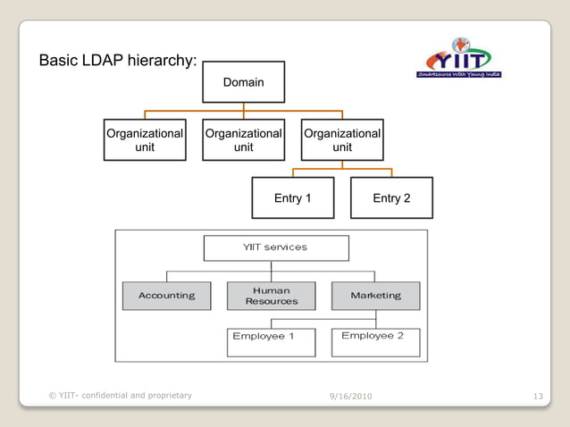 LDAP | PPT