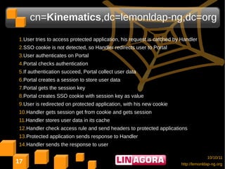 LDAPCon 2011 - The LemonLDAP::NG Project | PPT
