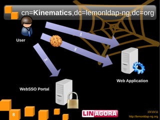 LDAPCon 2011 - The LemonLDAP::NG Project | PPT
