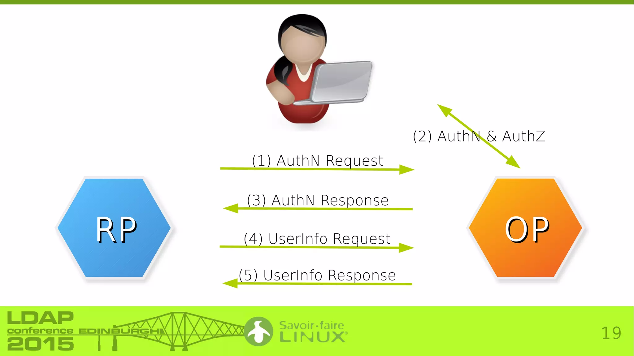 [LDAPCon 2015] The OpenID Connect Protocol | PPT