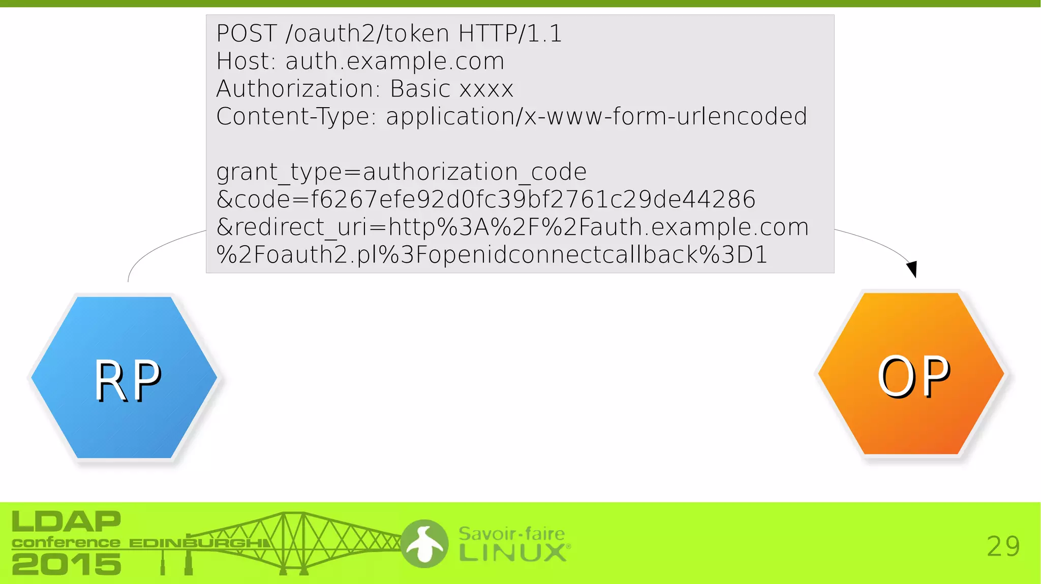 [LDAPCon 2015] The OpenID Connect Protocol | PPT