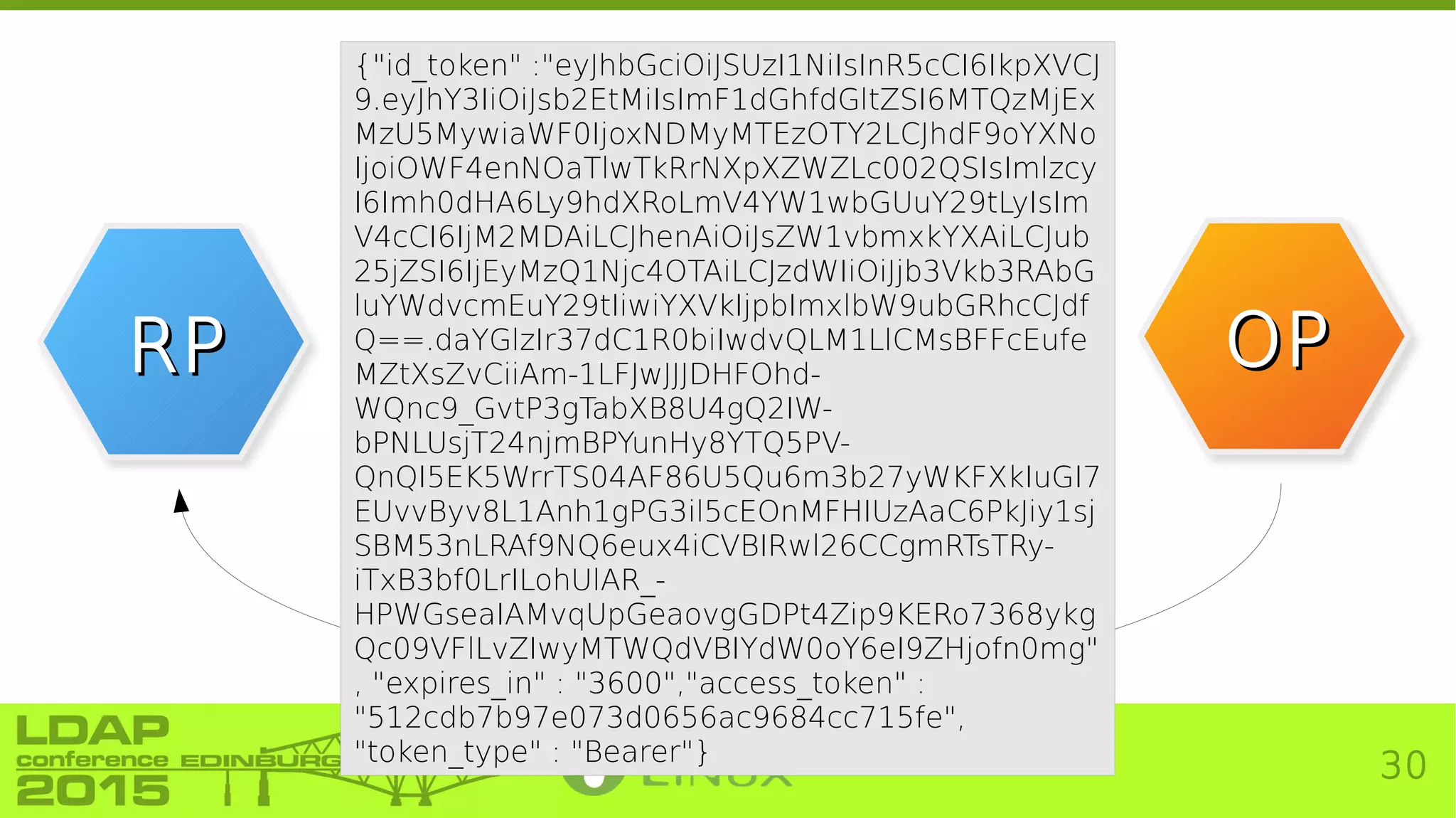 [LDAPCon 2015] The OpenID Connect Protocol | PPT