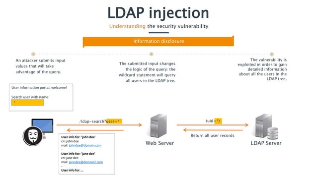 Secure Code Warrior - LDAP injection | PPT