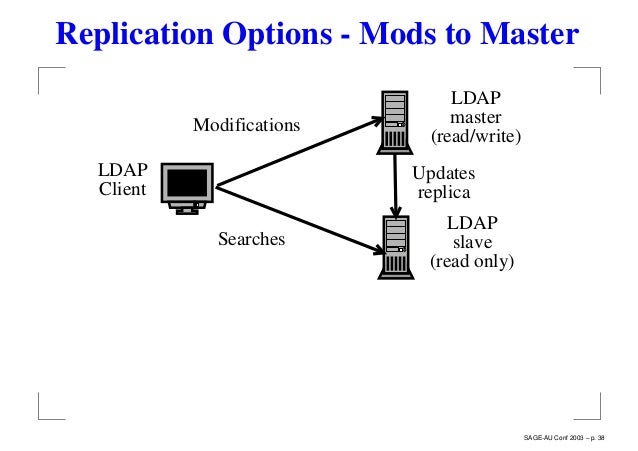 How to write ldap queries - kathyschwalbe.web.fc2.com