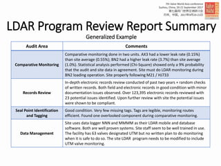 Ldar Audits - Cutting Through the Fog | PPTX