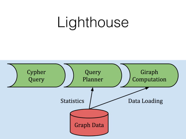 Lighthouse: Large-scale graph pattern matching on Giraph | PPT