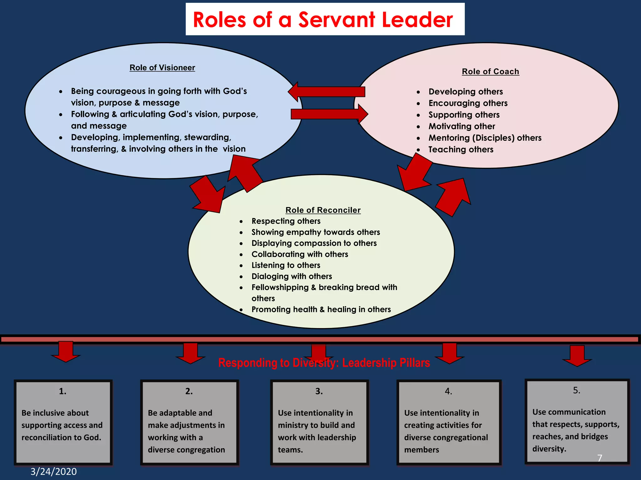 Servant Leadership: Session 1, Activity 3 | PDF