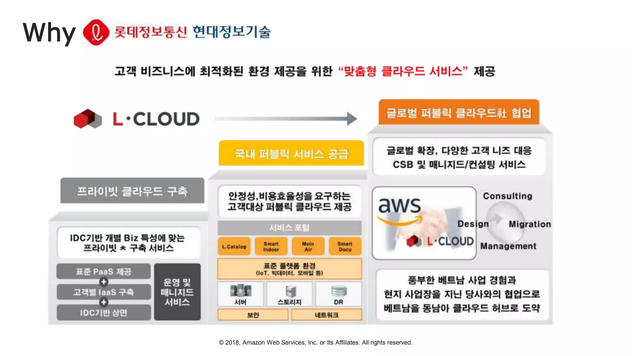 MSA를 넘어 Function의 로의 진화::주경호 수석::AWS Summit Seoul 2018 | PPT