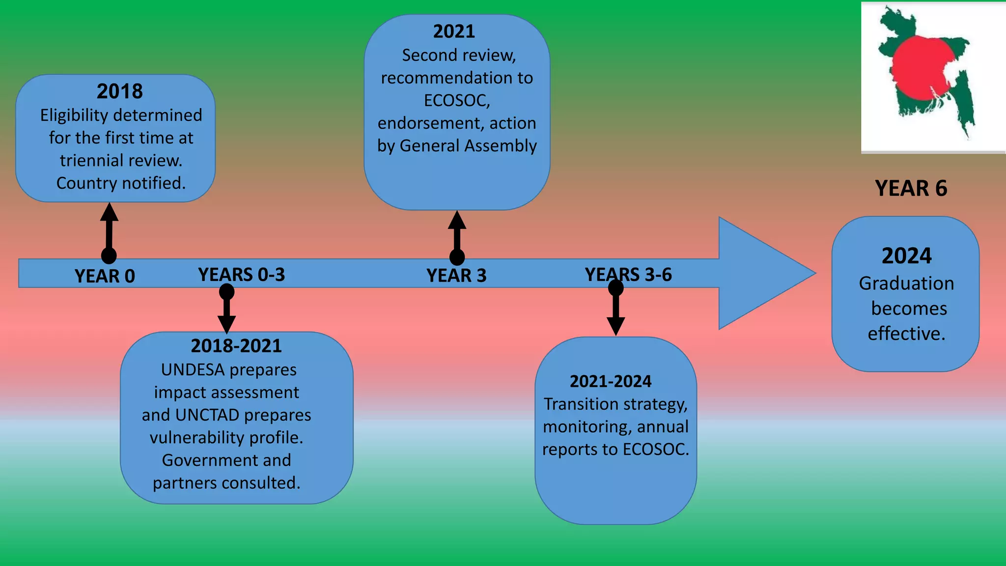 Ldc graduation bangladesh | PPT
