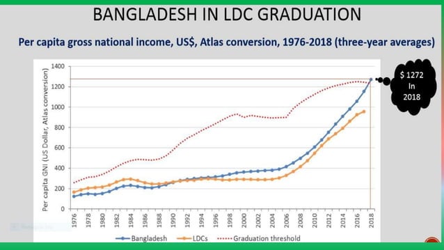 Ldc graduation bangladesh | PPT