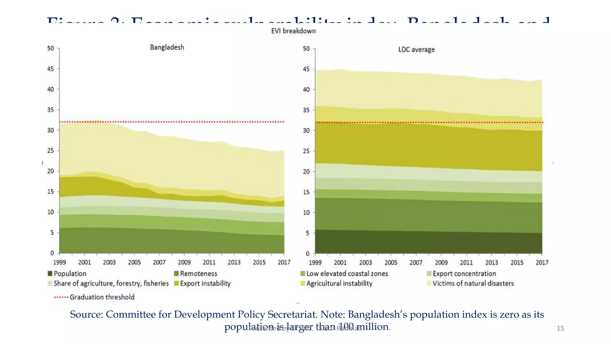 Ldc graduation of Bangladesh: Issues and Challenges by Dr. Md. Taibur Rahman | PPT
